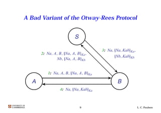 Proving Security Protocols Correct | PPT