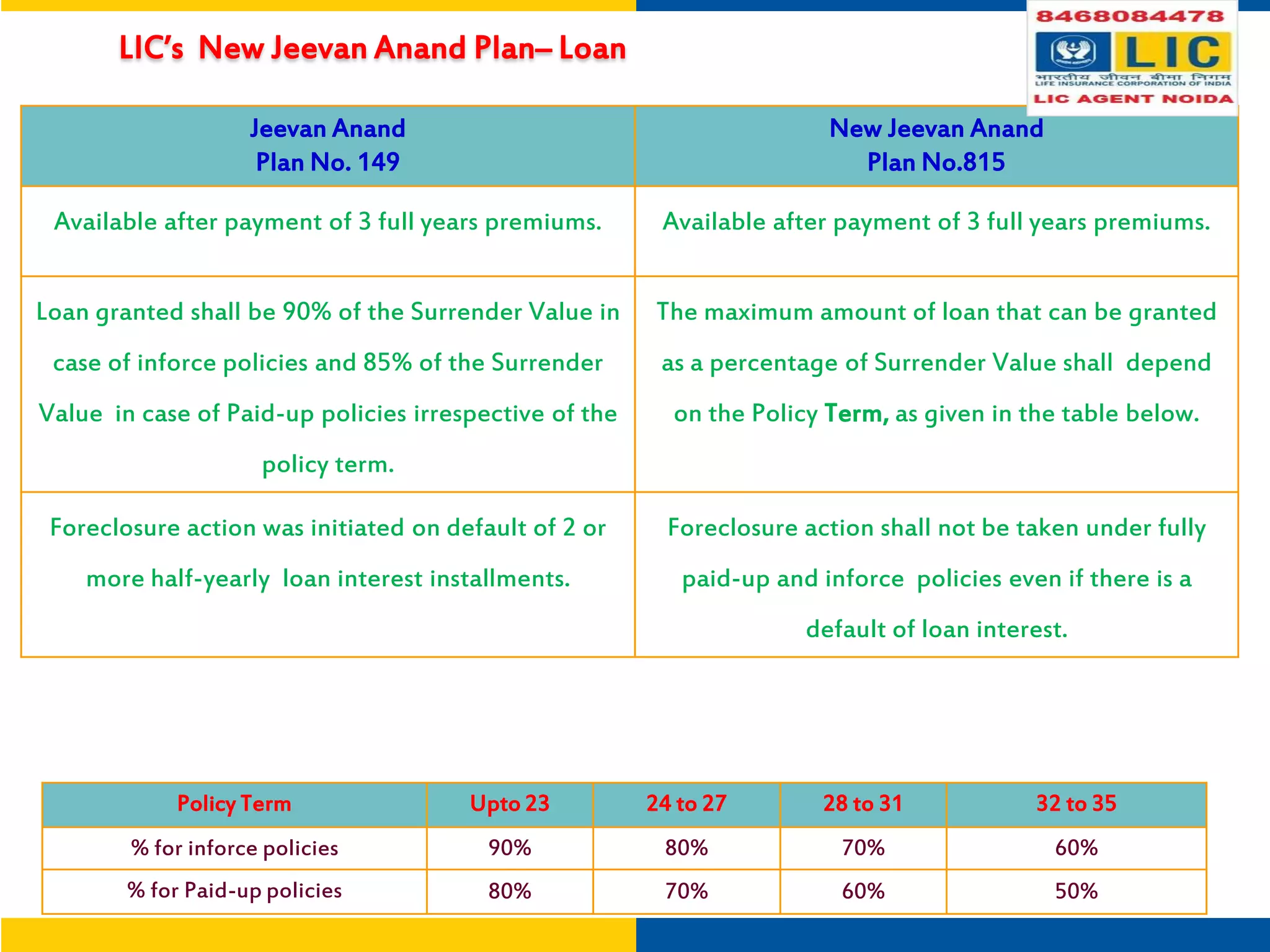 LIC's New Jeevan Anand Plan Presentation | PDF