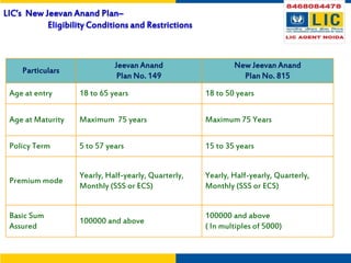 LIC's New Jeevan Anand Plan Presentation | PDF