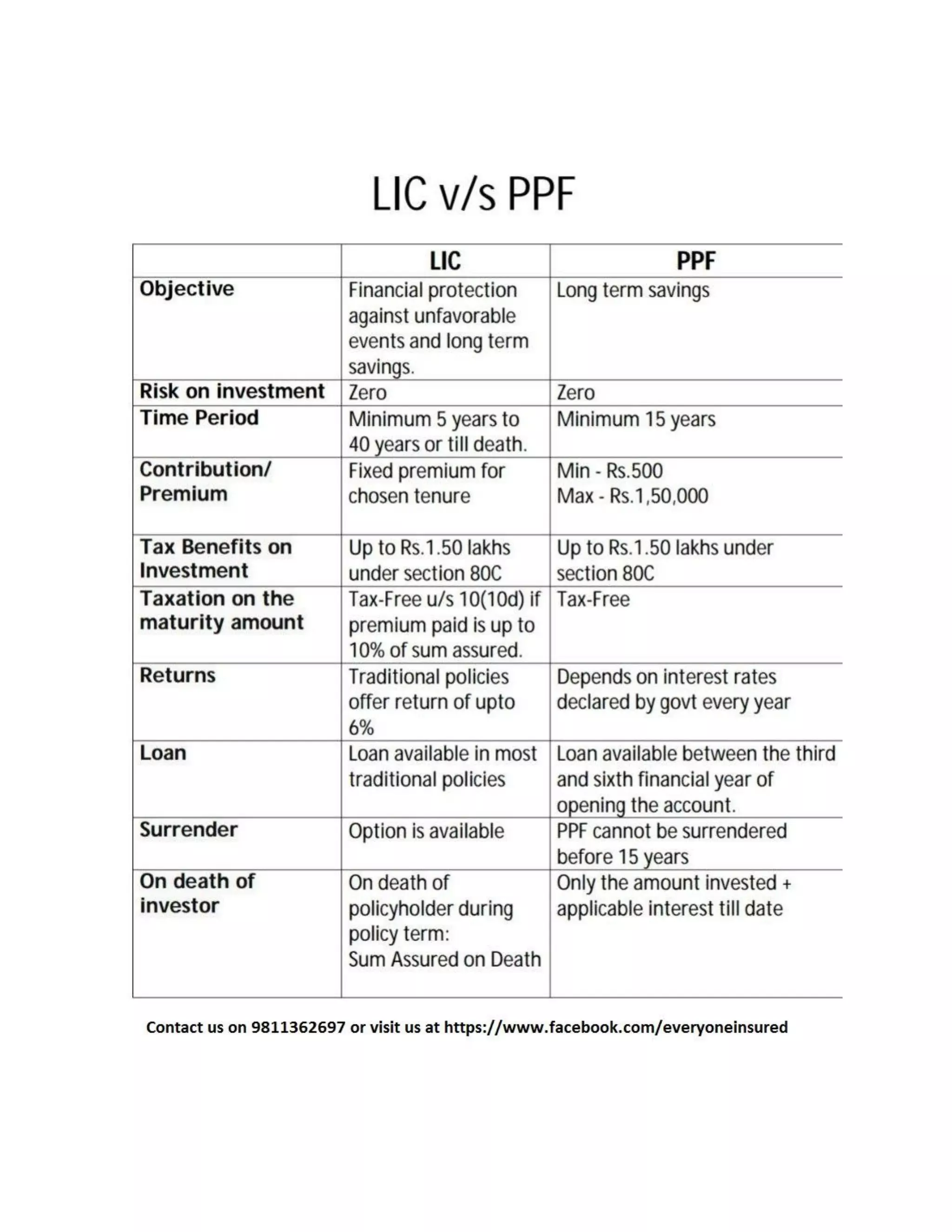Lic vs PPF & LIC Jeevan Anand vs PPF | PDF