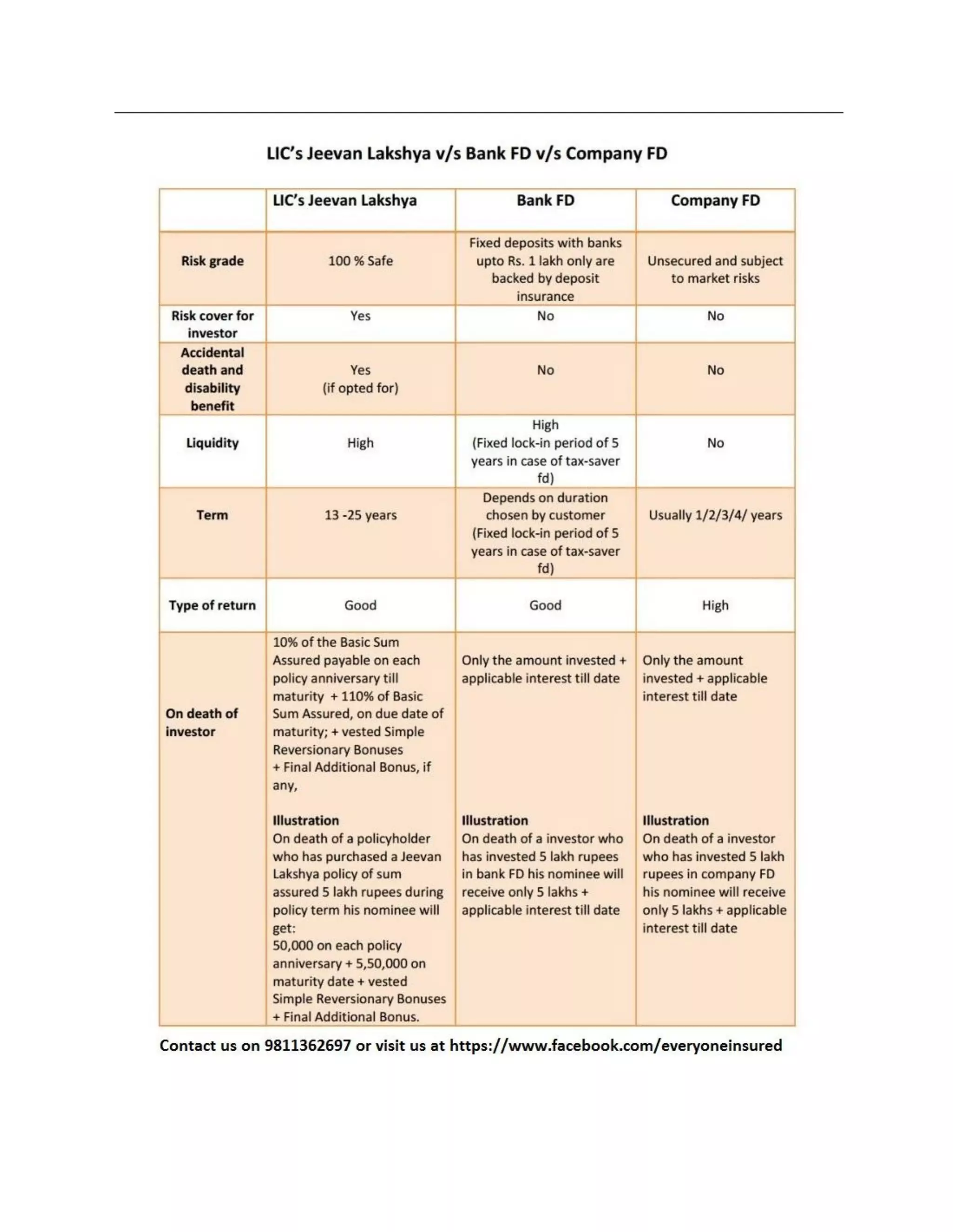 Lic vs PPF & LIC Jeevan Anand vs PPF | PDF