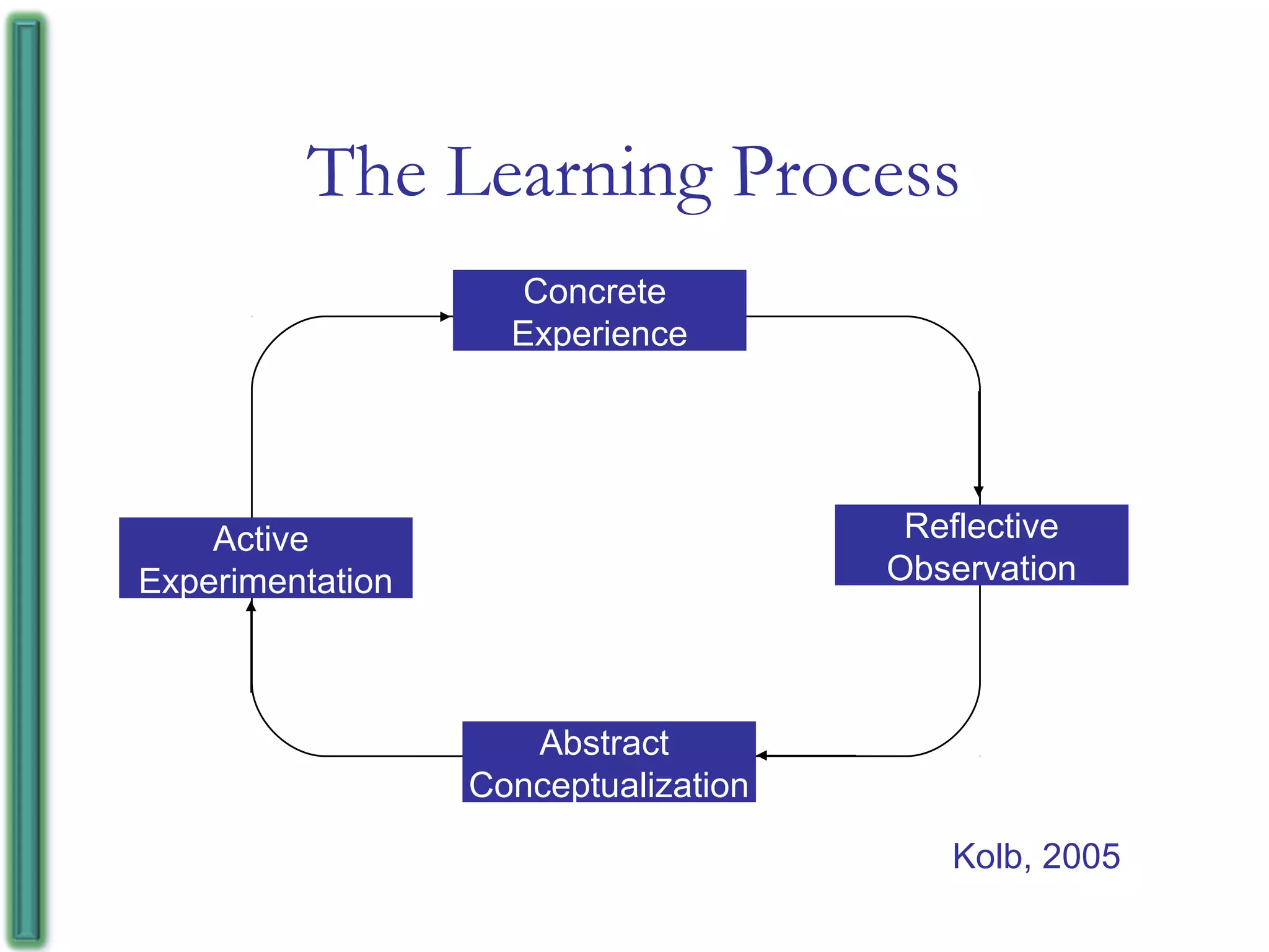 Leadership Identity Development Model | PPT