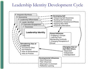 Leadership Identity Development Model | PPT