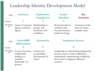 Leadership Identity Development Model | PPT