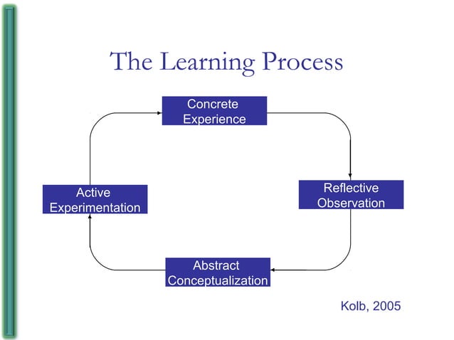 Leadership Identity Development Model | PPT