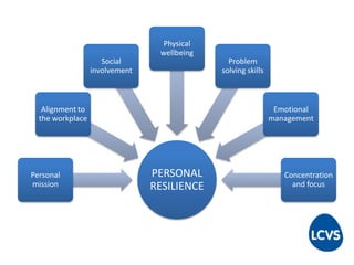 2D Personal Resilience in Difficult Times | PPTX