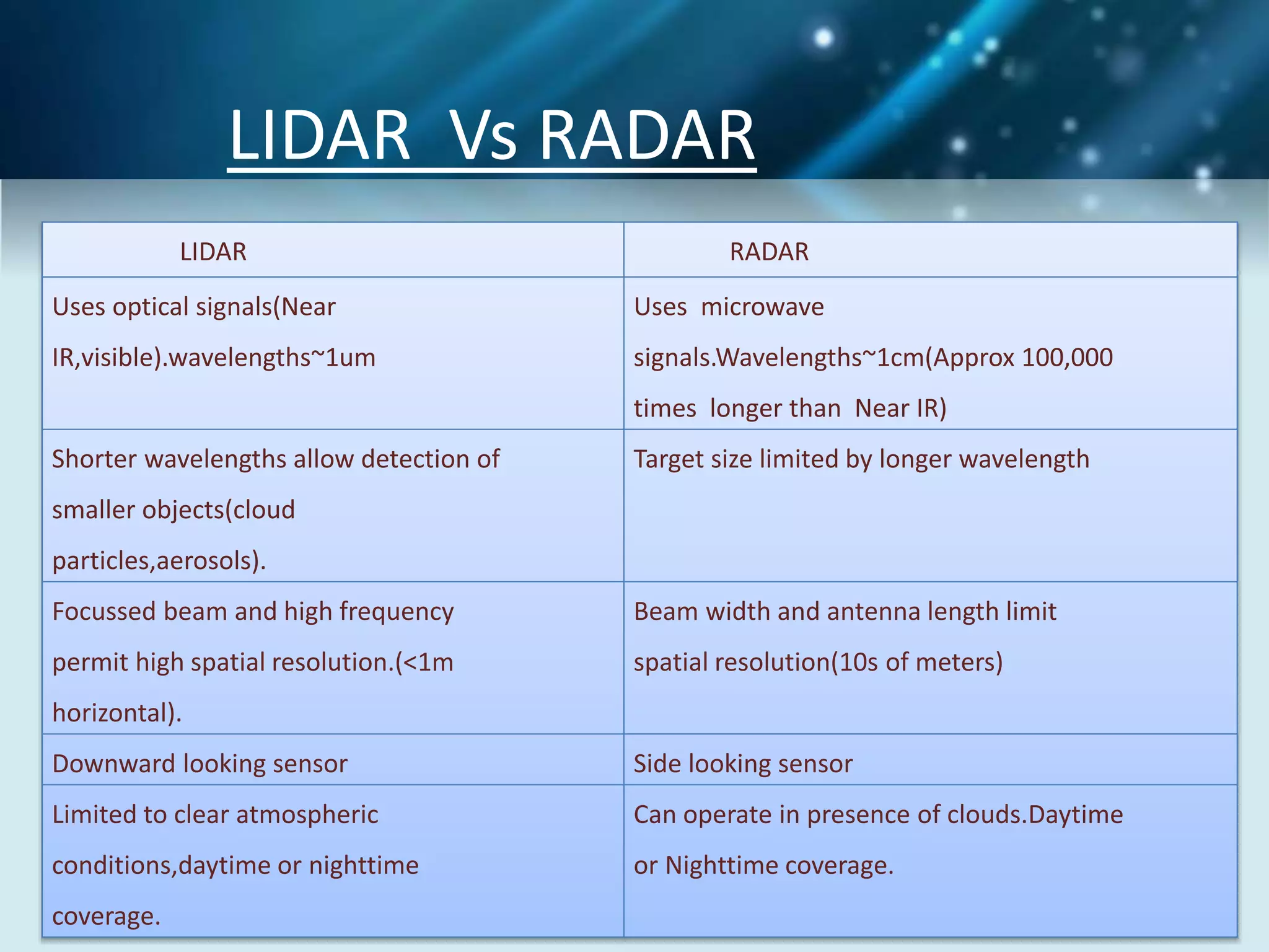 LIDAR | PPTX