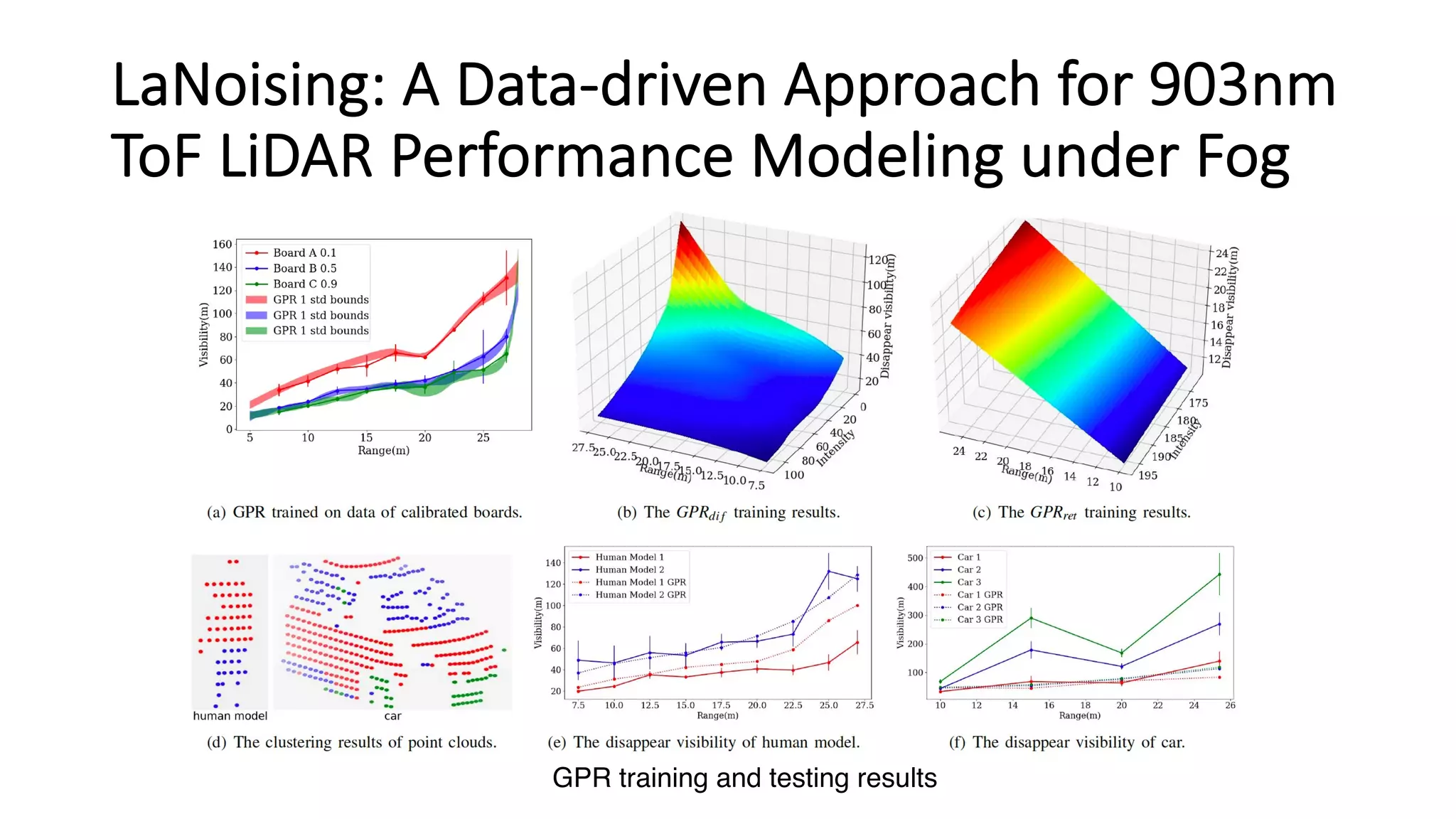 Lidar in the adverse weather: dust, fog, snow and rain | PDF