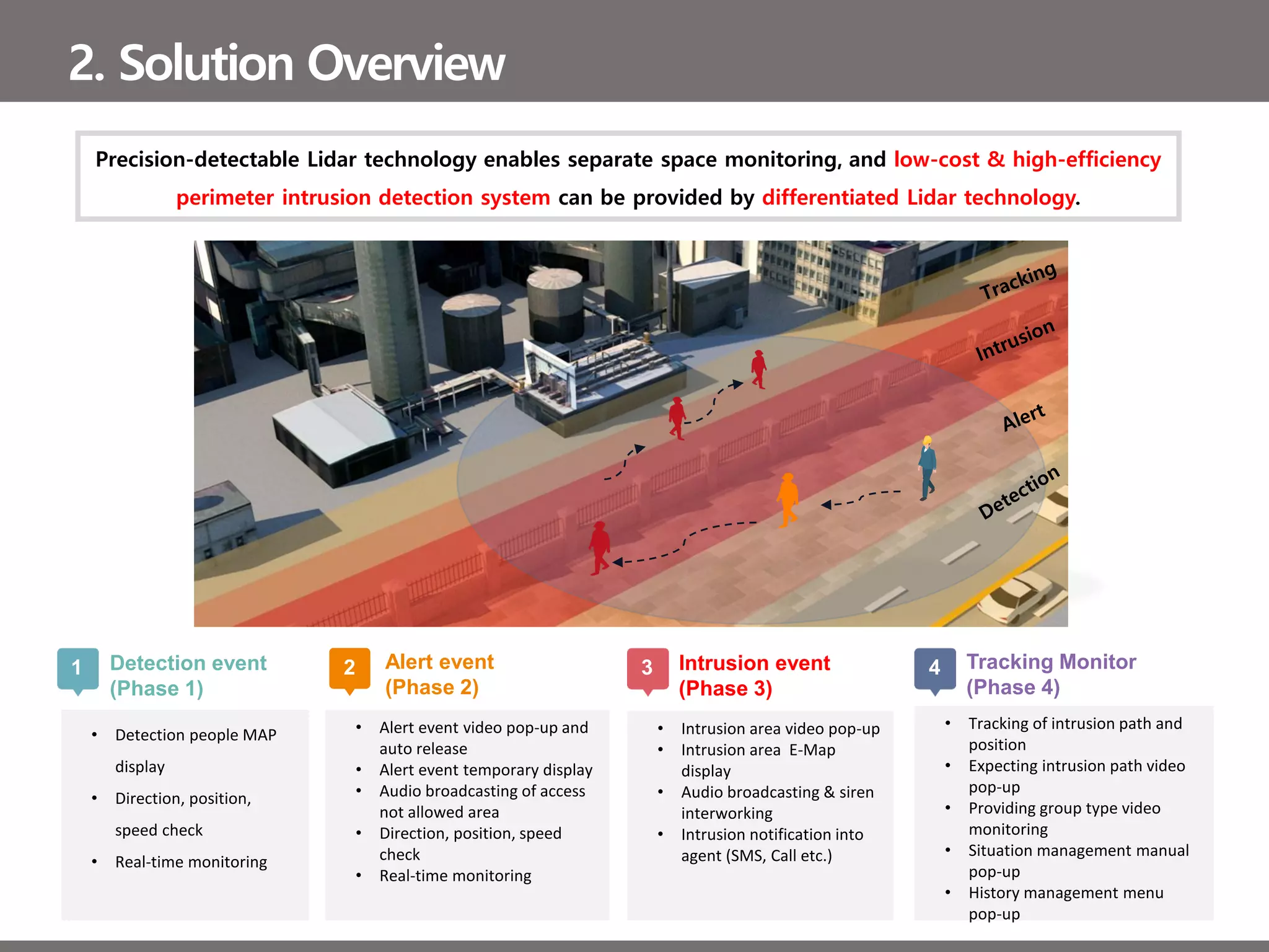 Lidar based PIDS Solution 20181206 | PDF
