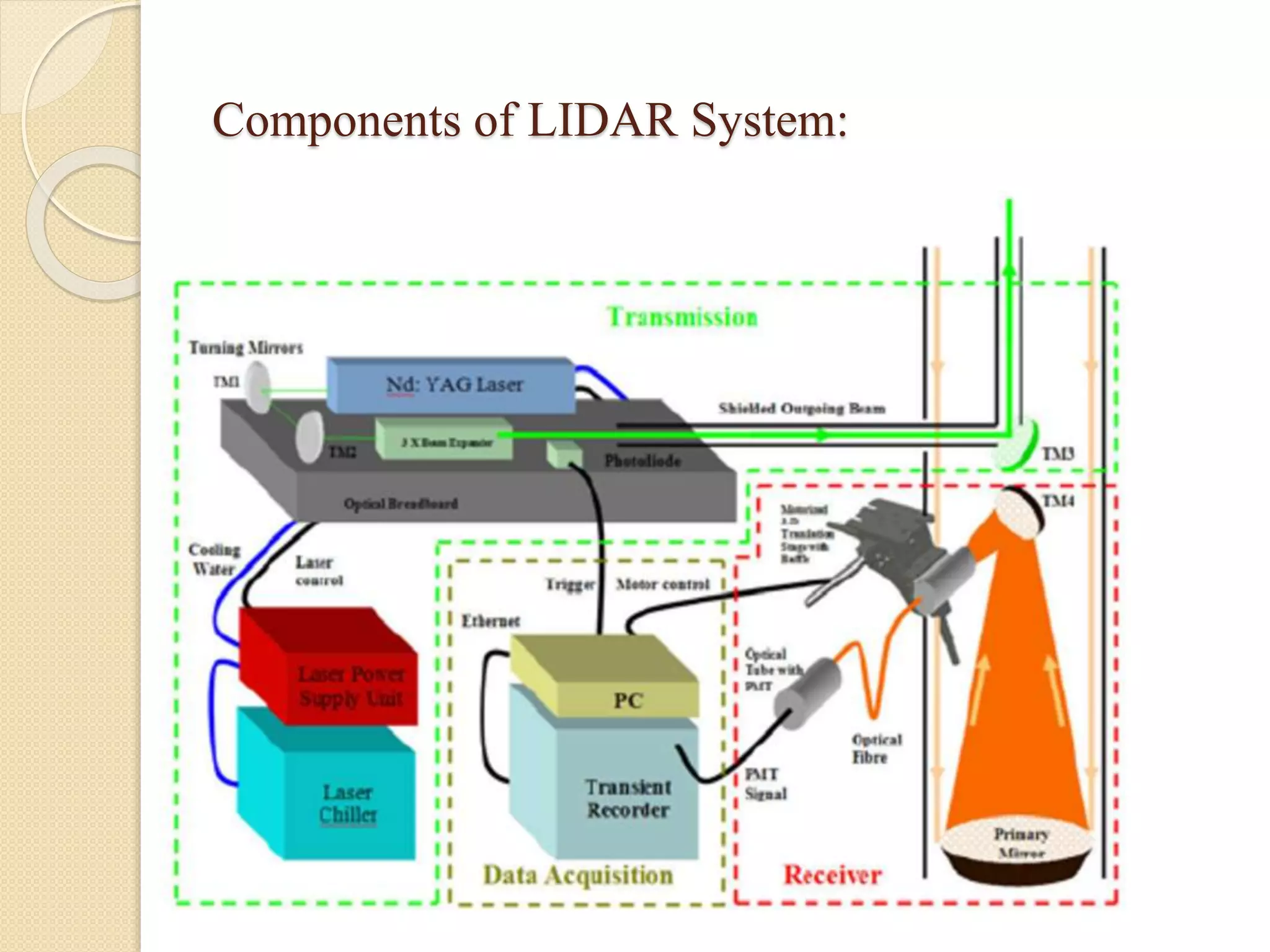 Lidar final ppt | PPTX