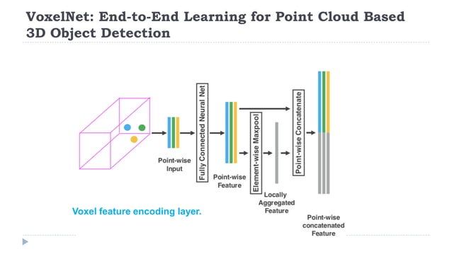 Lidar for Autonomous Driving II (via Deep Learning) | PDF