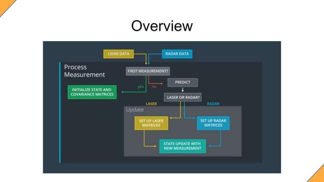 Sensor Fusion Study - Real World 1: Lidar radar fusion [Kim Soo Young ...