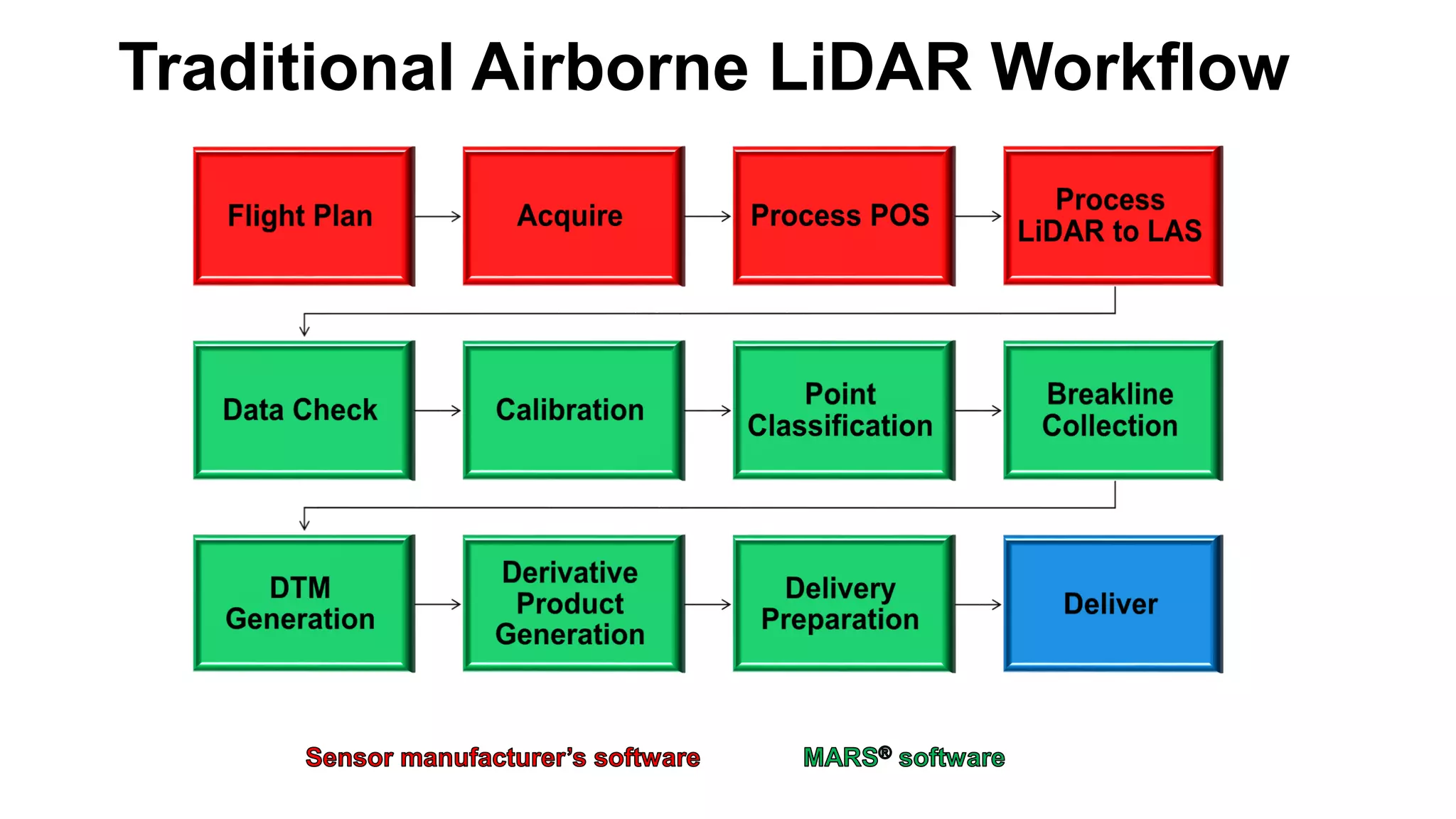 LiDAR QA/QC in a Production Environment | PPT