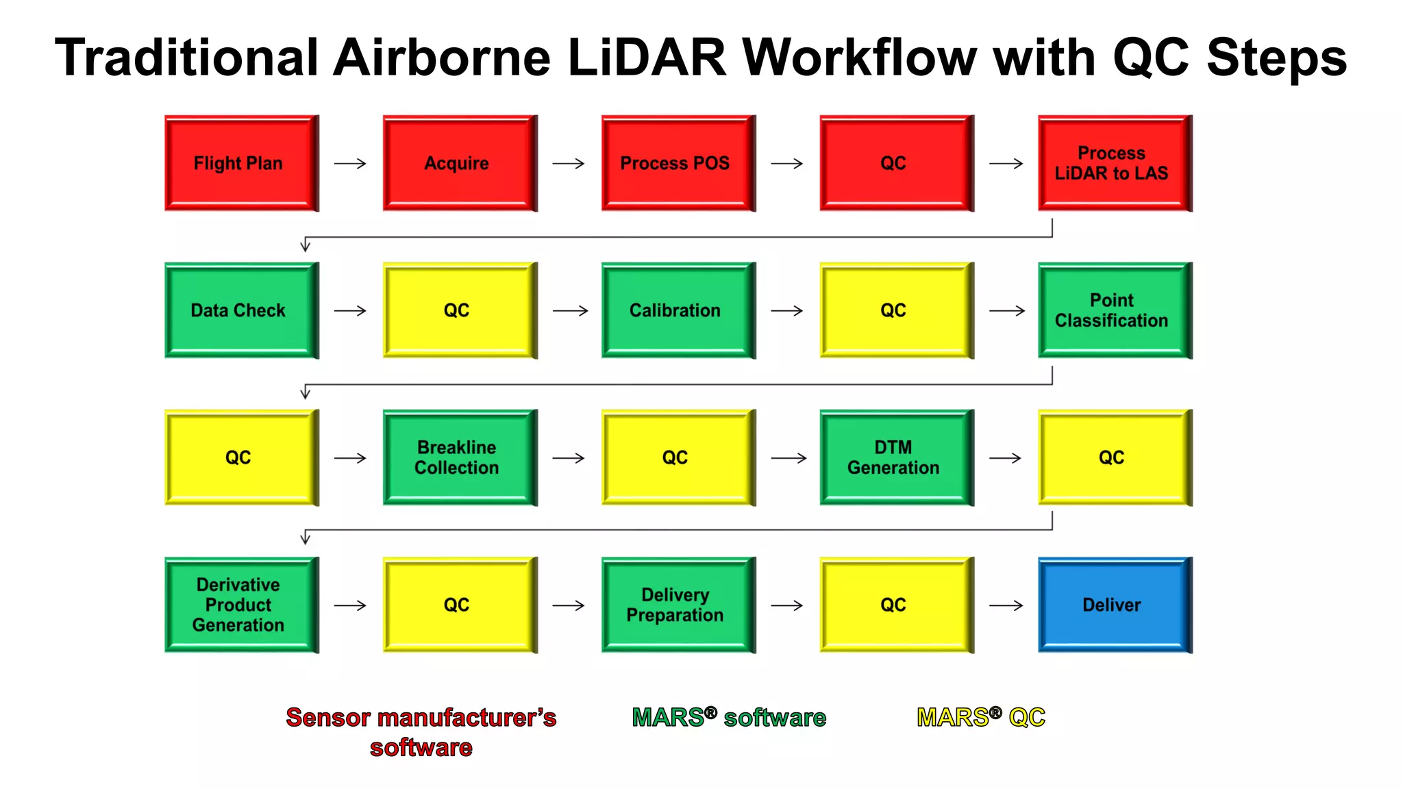 LiDAR QA/QC in a Production Environment | PPT