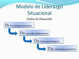 Liderazgo pedagogico 2003 | PPT