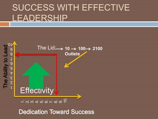 The Law of the Lid | PPTX