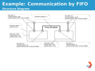 UML profiles for Embedded Systems | PDF
