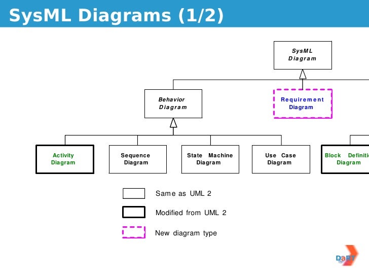 Uml Profiles For Embedded Systems