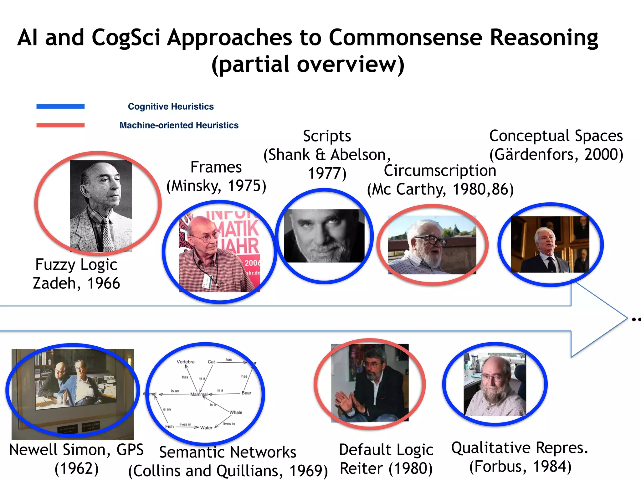 Functional And Structural Models Of Commonsense Reasoning In Cognitive Architectures Ppt