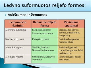 Lietuvos reljefo formos | PDF