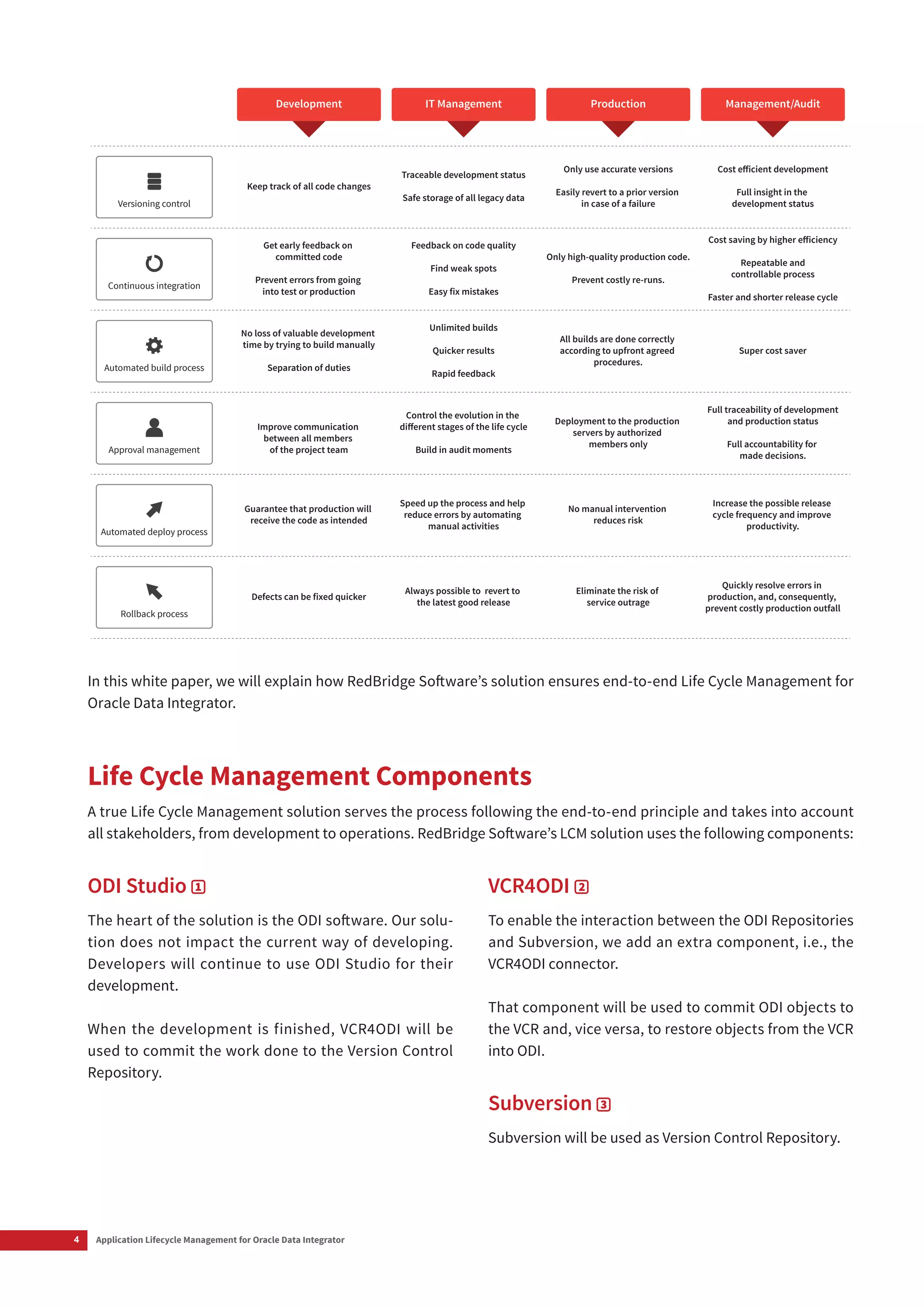 Life cycle-management-for-oracle-data-integrator-(odi) | PDF
