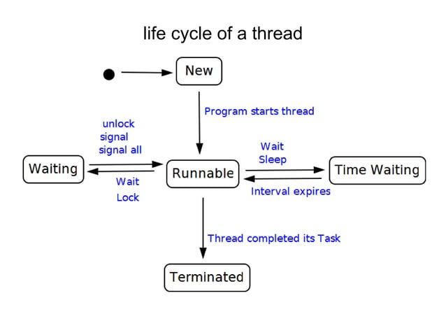 Life cycle-of-a-thread
