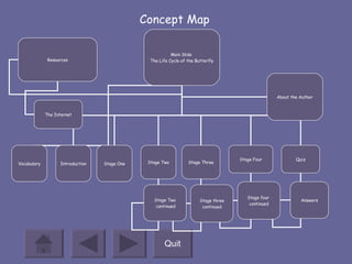 Life Cycle Of The Butterfly | PPT