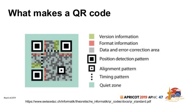 Life of a QR code. To scan or not to scan that is the question.