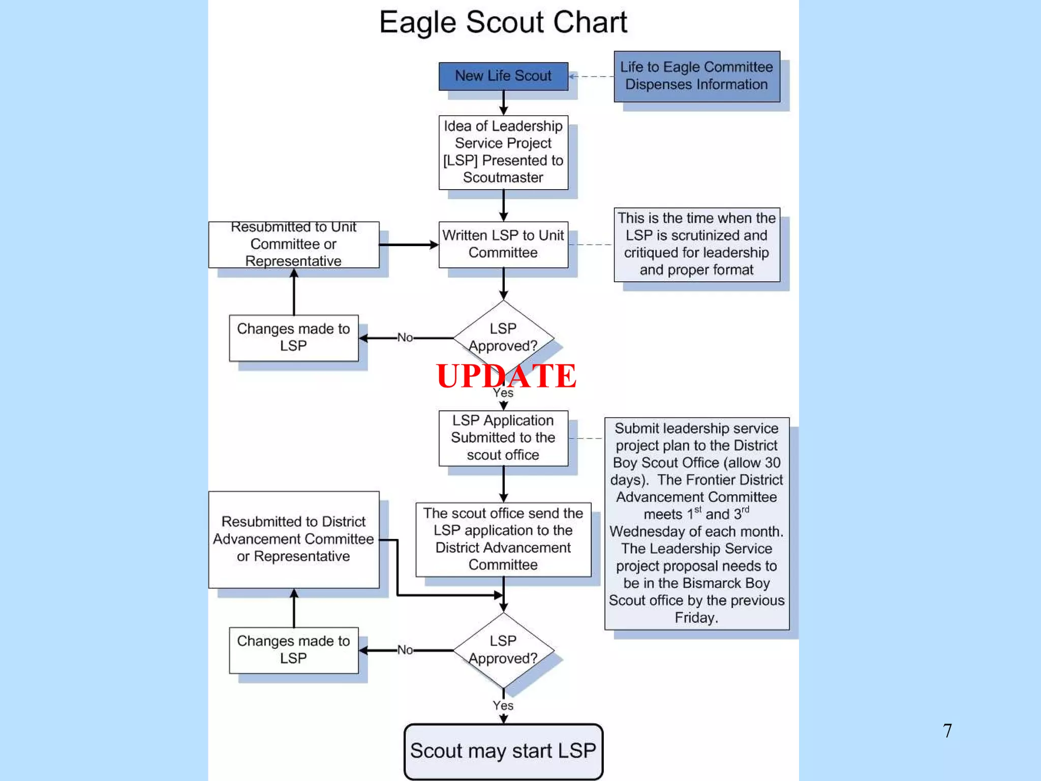 Life to Eagle Process Overview | PPT