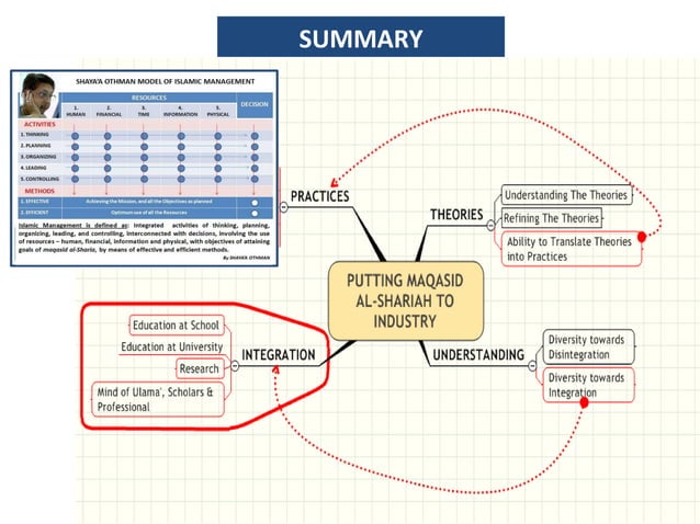 Application of Maqasid al-Shariah in Islamic Finance & Economics | PPT