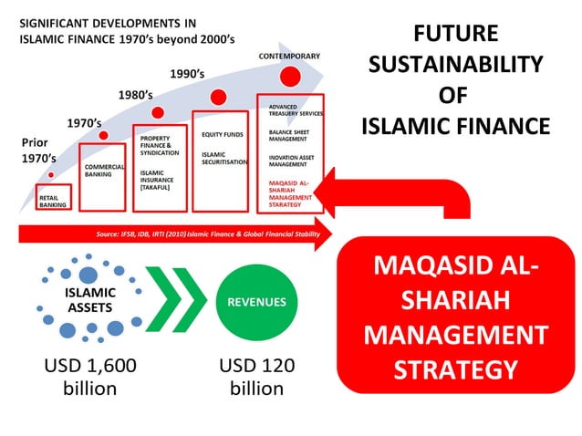 Application of Maqasid al-Shariah in Islamic Finance & Economics | PPT