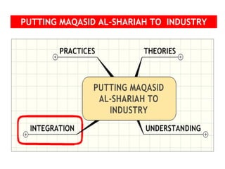 Application of Maqasid al-Shariah in Islamic Finance & Economics | PPT