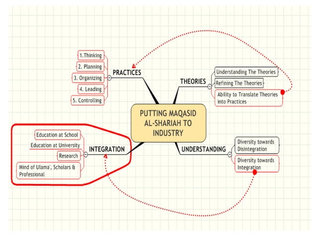 Application of Maqasid al-Shariah in Islamic Finance & Economics | PPT