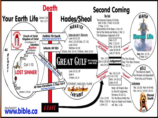 Life after death | PPT