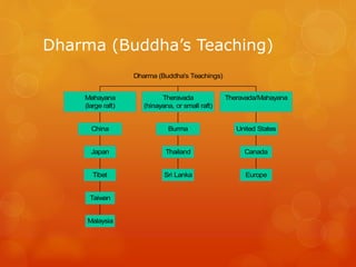 Life and teachings of siddhartha gautama buddha | PPTX