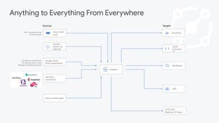 Life at Google and Eventarc | PPT