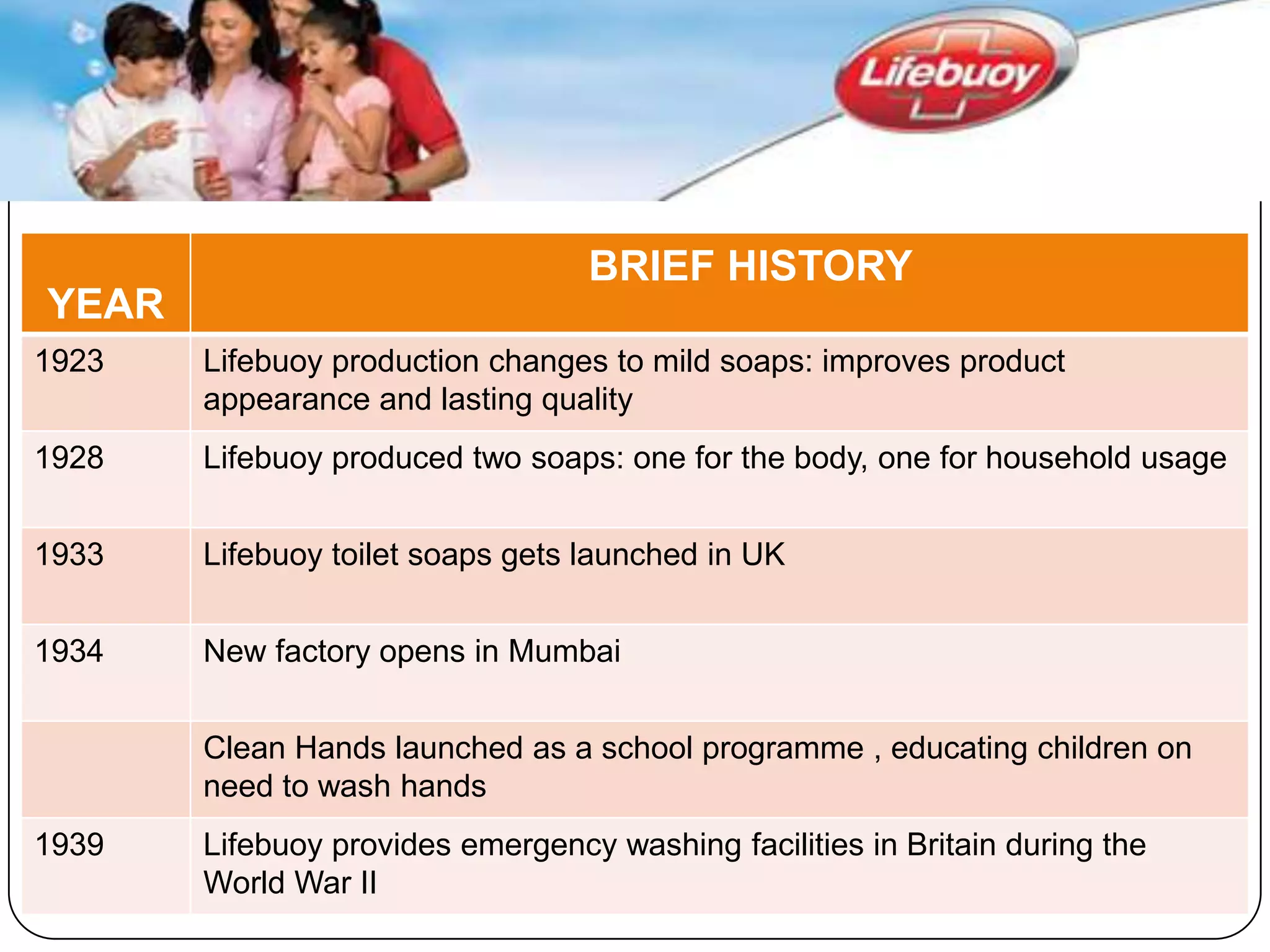 Lifebuoy | PPTX