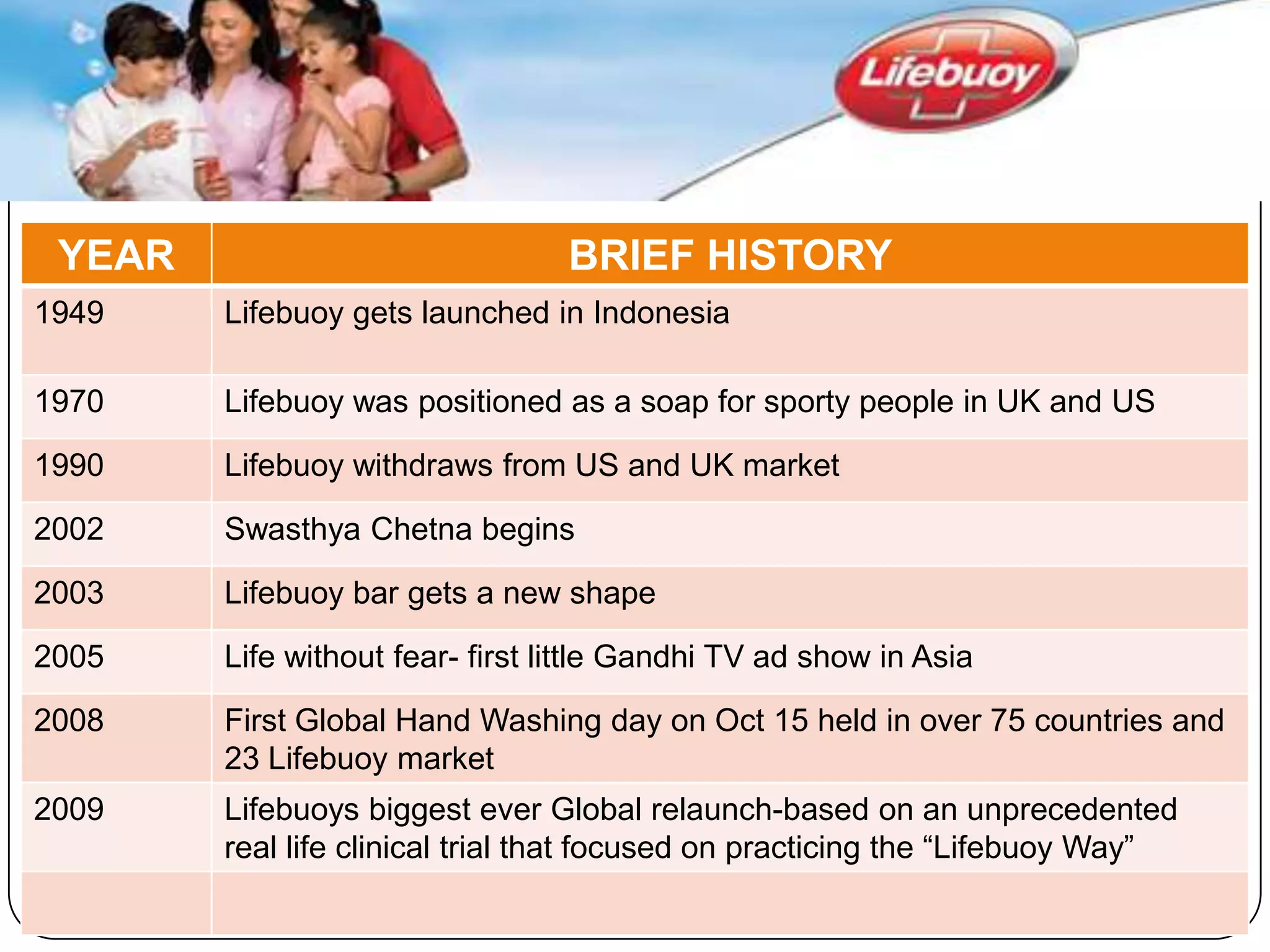 Lifebuoy | PPTX