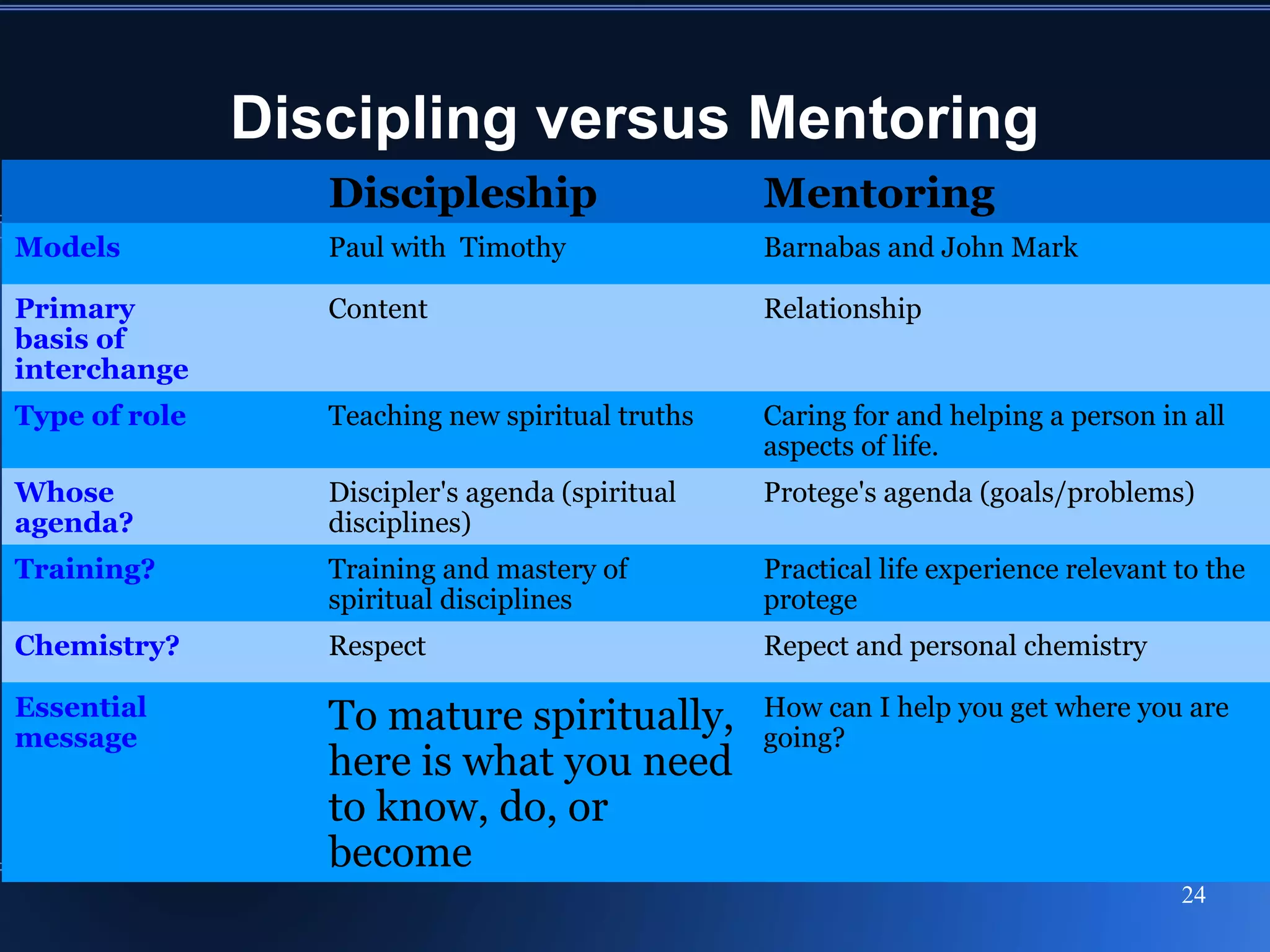 Models of Pastoral Care and Counseling | PPT
