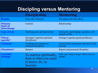 Models of Pastoral Care and Counseling | PPT