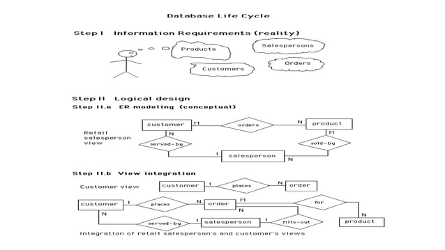 lifecycle1-Db for design-I. Database Systems and the Life Cycle | PPTX