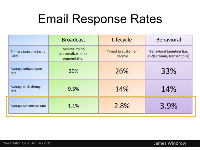Email Lifecycle Marketing: Lead Generation and Relationship Building | POTX