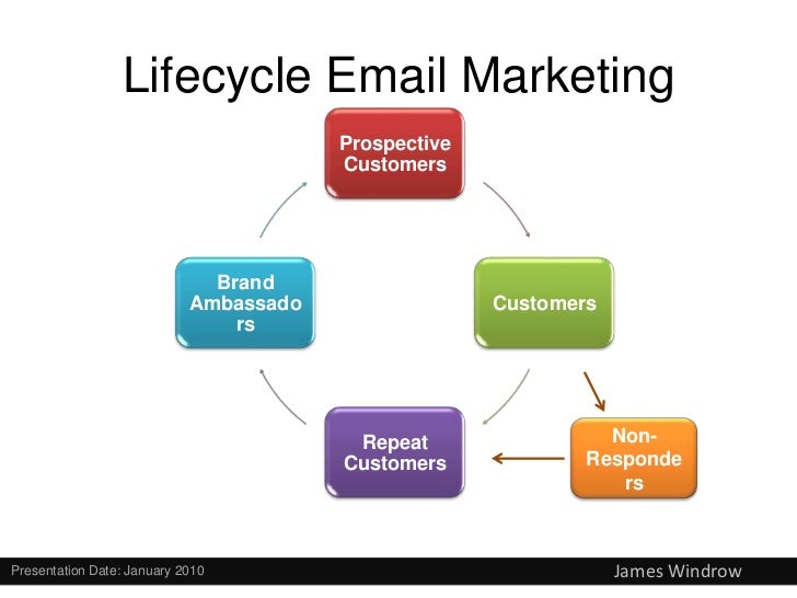 Email Lifecycle Marketing: Lead Generation and Relationship Building