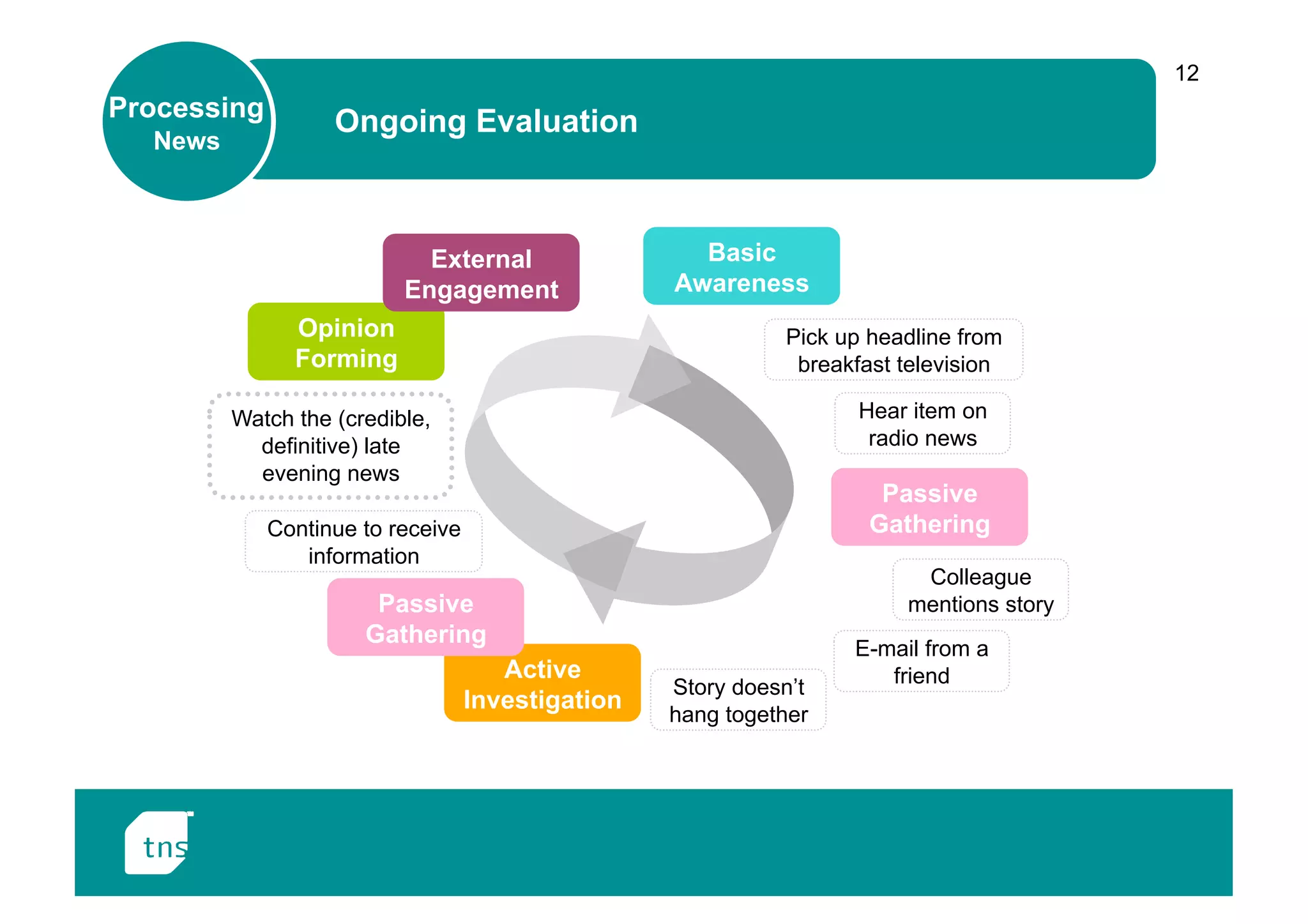 Lifecycle Of A News Story - Jennie Beck, TNS Media | PDF