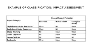 Life cycle Assessment (LCA).pptx
