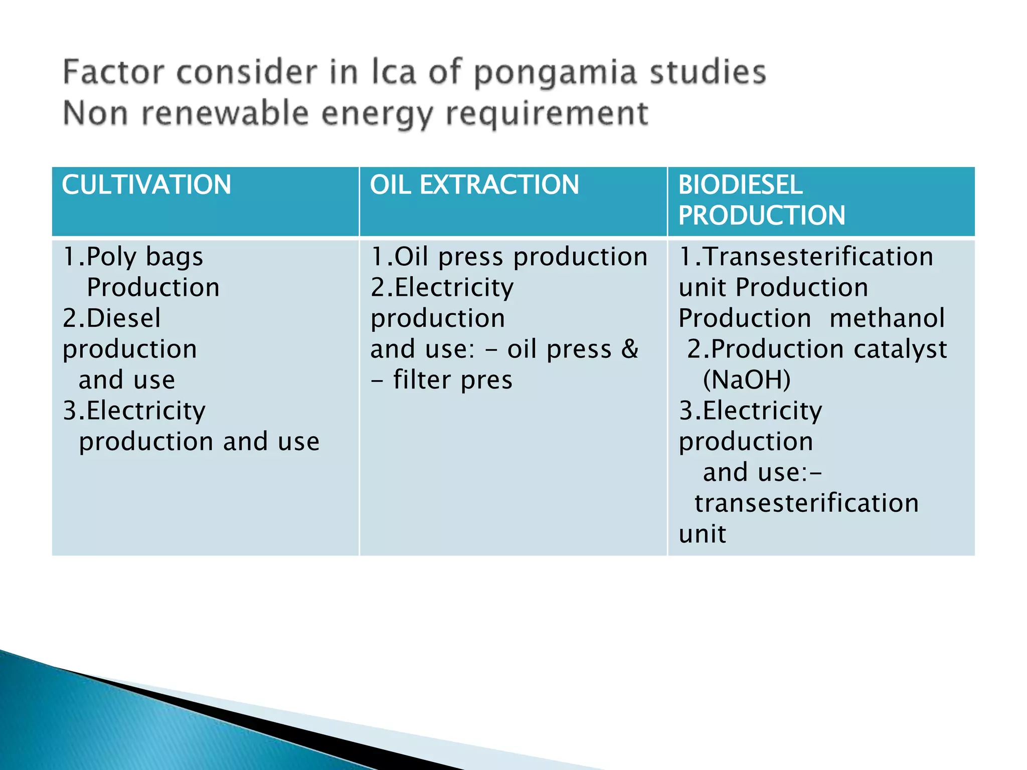 Life cycle assessment of biodiesel production from pongamia | PPTX