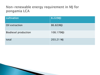 Life cycle assessment of biodiesel production from pongamia | PPTX