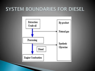 Life cycle assessment of biodiesel production from pongamia | PPTX