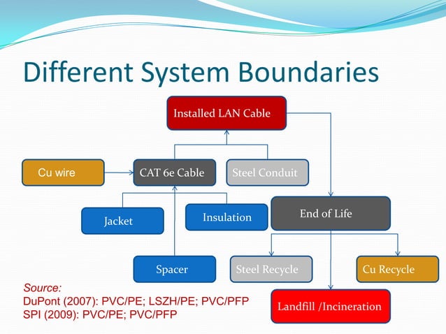 Life Cycle Assessment Of Polymers And Compounds | PPT
