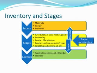 Life Cycle Assessment Of Polymers And Compounds | PPTX